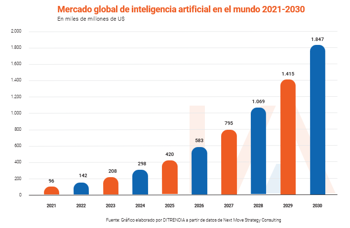 Estadísticas clave sobre Inteligencia Artificial que deberías conocer